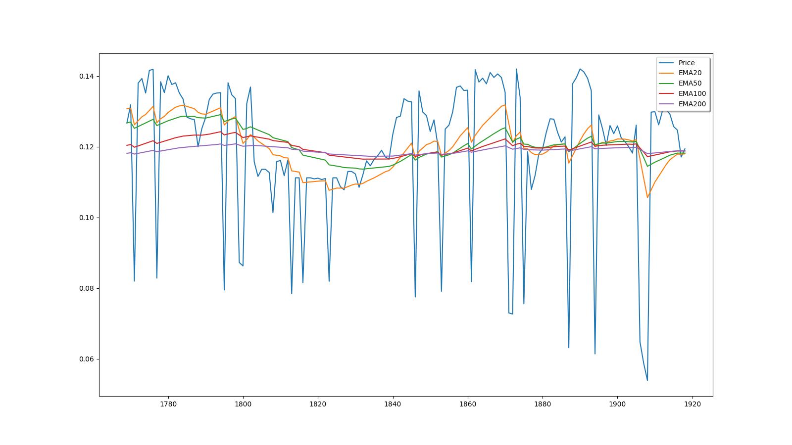 Keep Network Exponential Moving Averages
