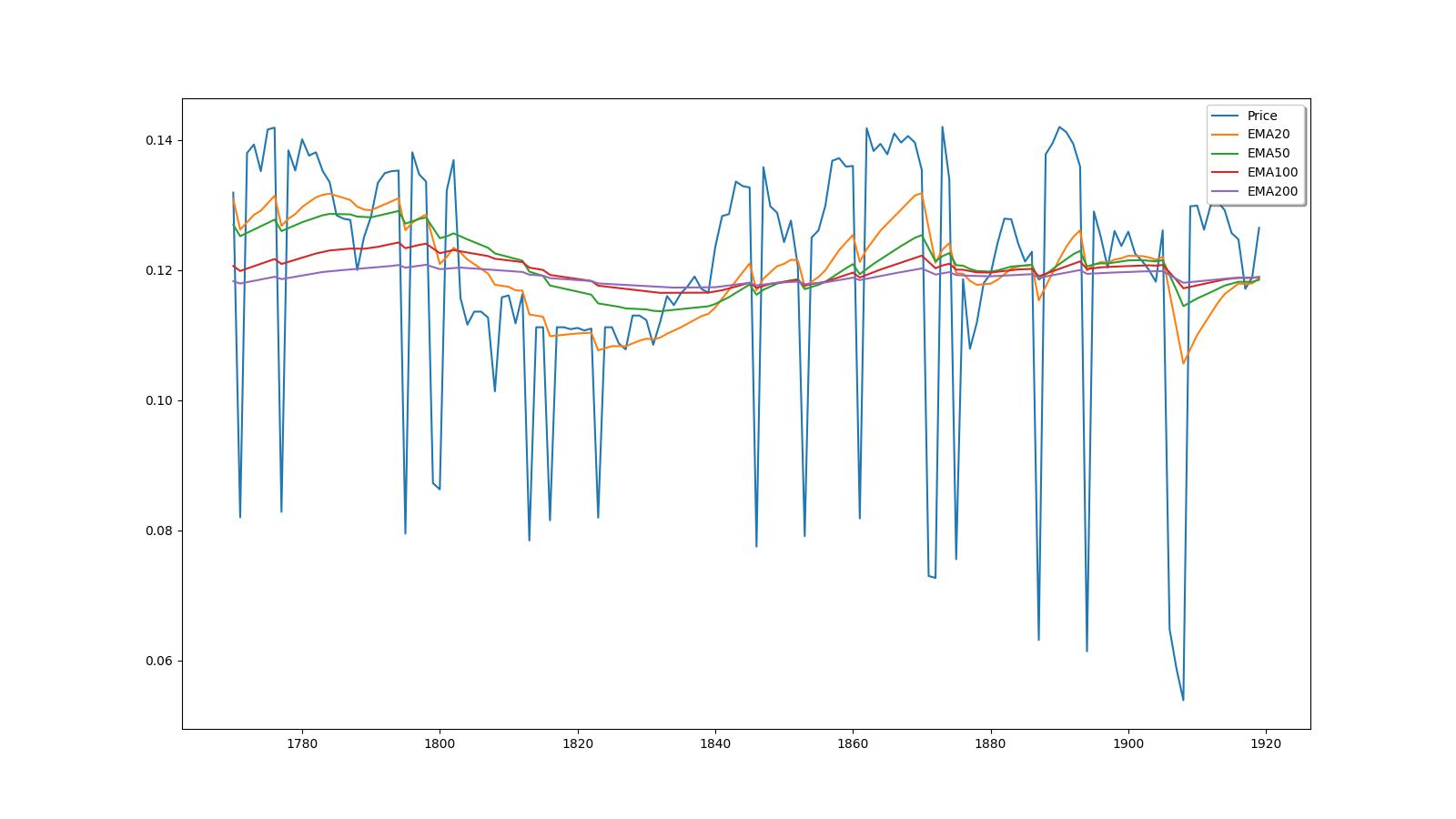 Keep Network Exponential Moving Averages