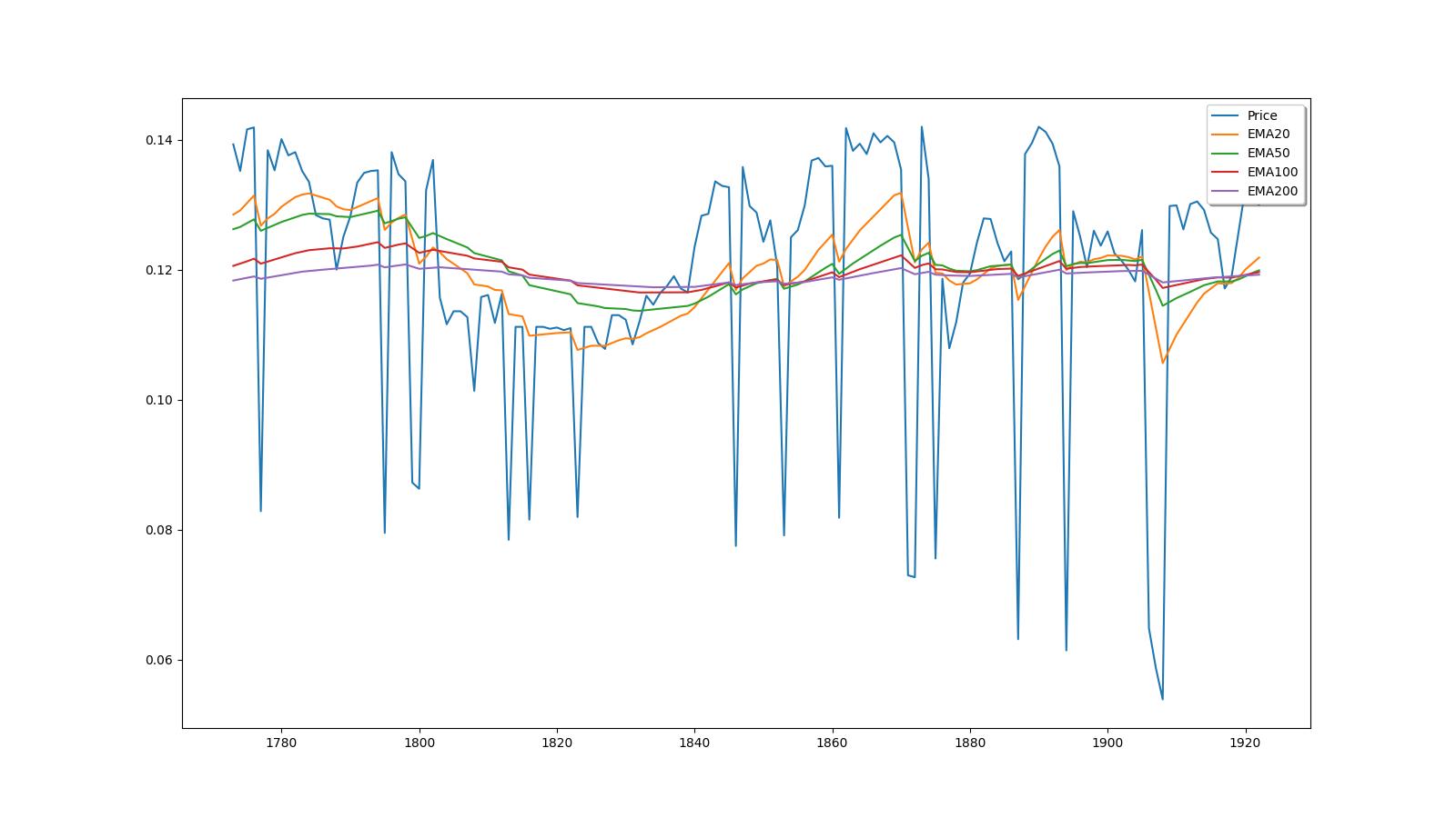 Keep Network Exponential Moving Averages