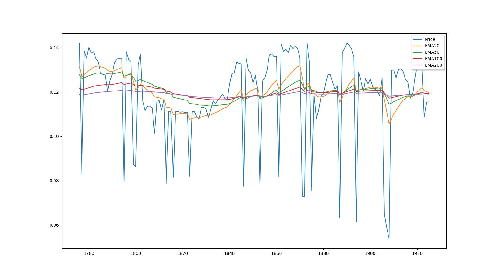 Keep Network Exponential Moving Averages
