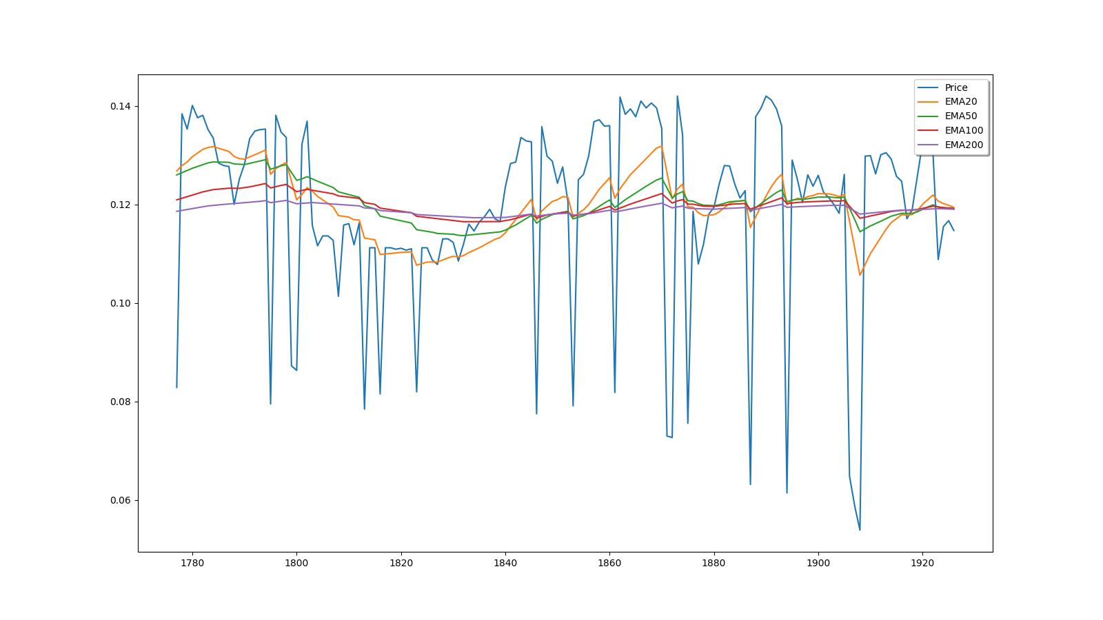 Keep Network Exponential Moving Averages