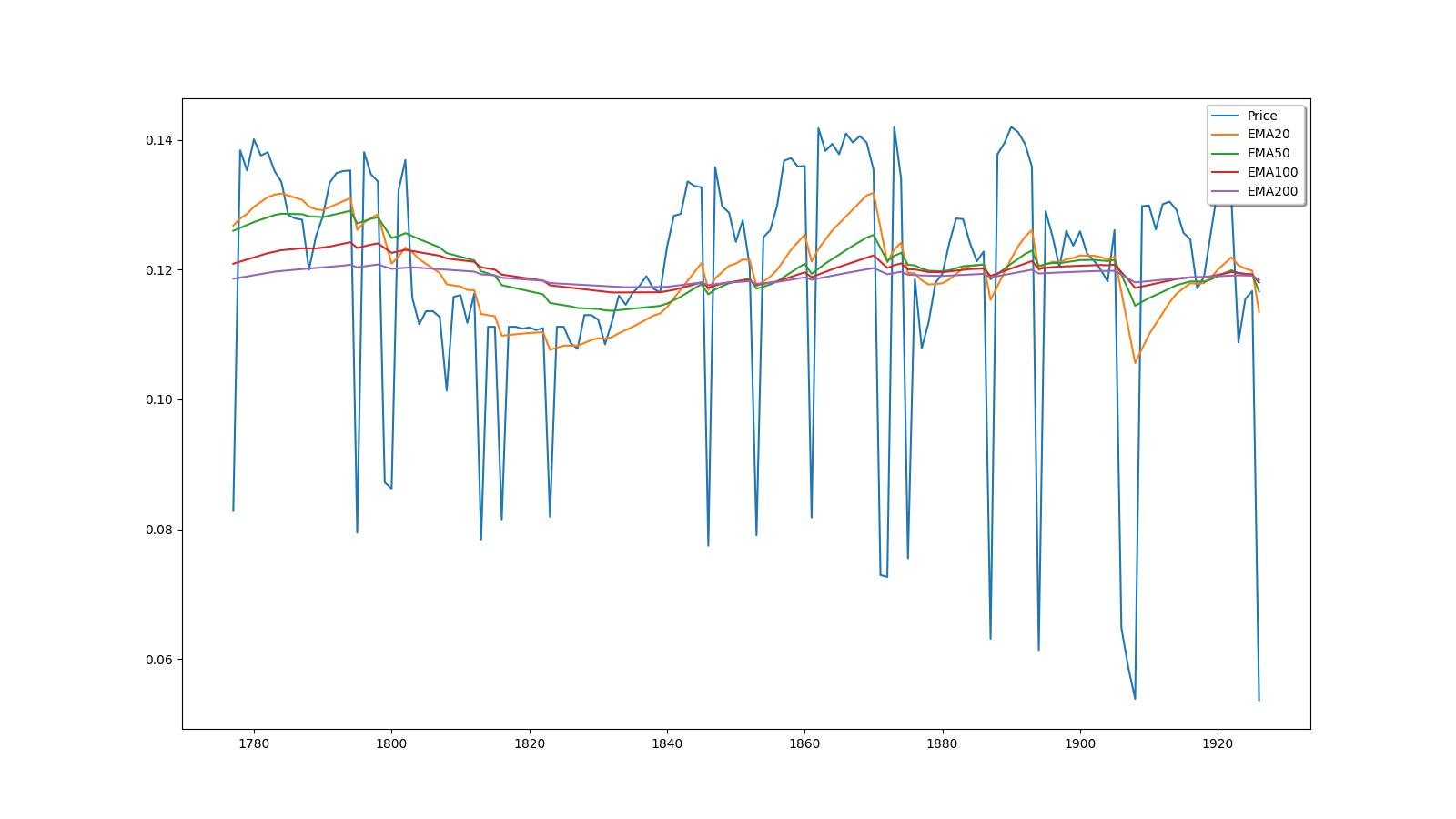 Keep Network Exponential Moving Averages