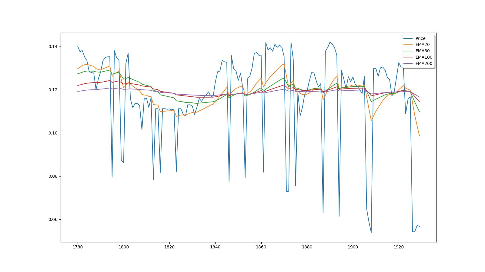 Keep Network Exponential Moving Averages