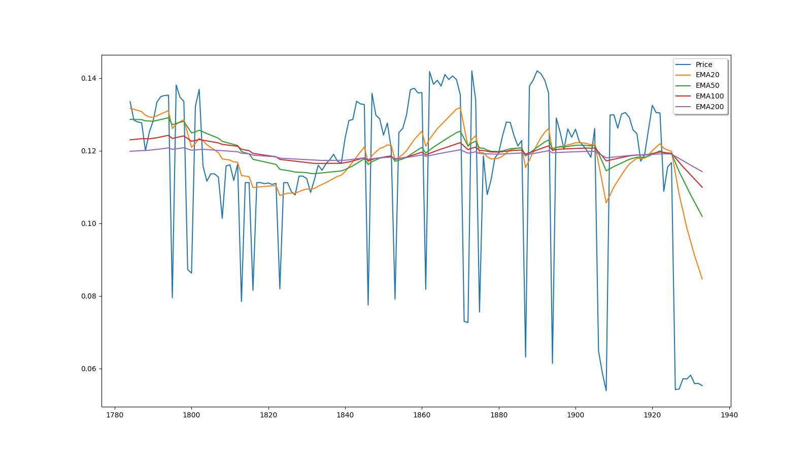 Keep Network Exponential Moving Averages