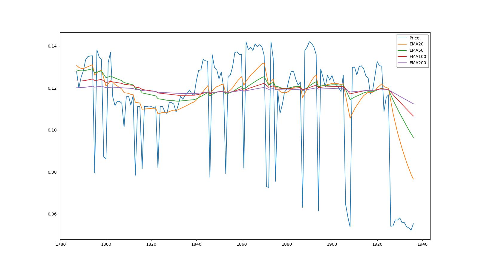 Keep Network Exponential Moving Averages