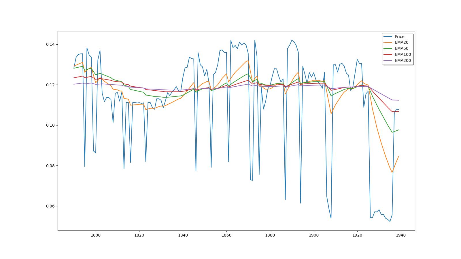 Keep Network Exponential Moving Averages