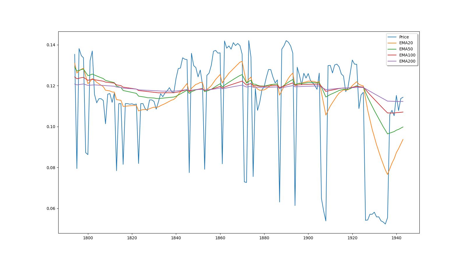 Keep Network Exponential Moving Averages