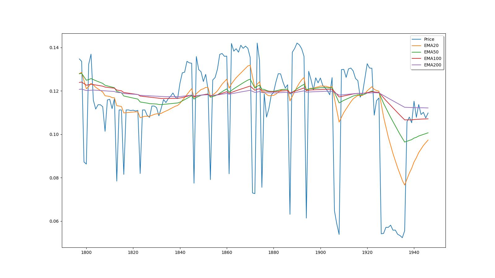 Keep Network Exponential Moving Averages