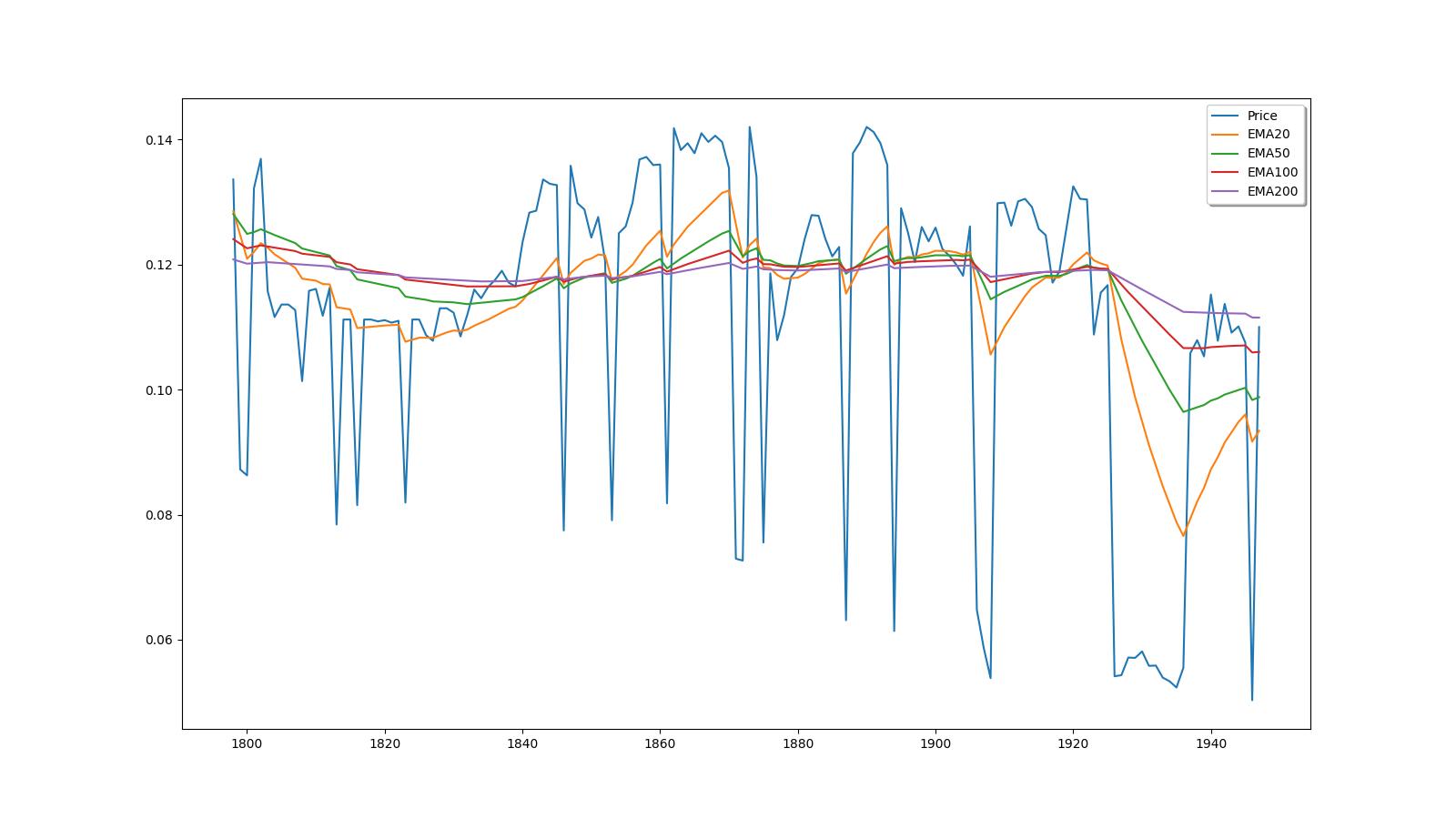 Keep Network Exponential Moving Averages