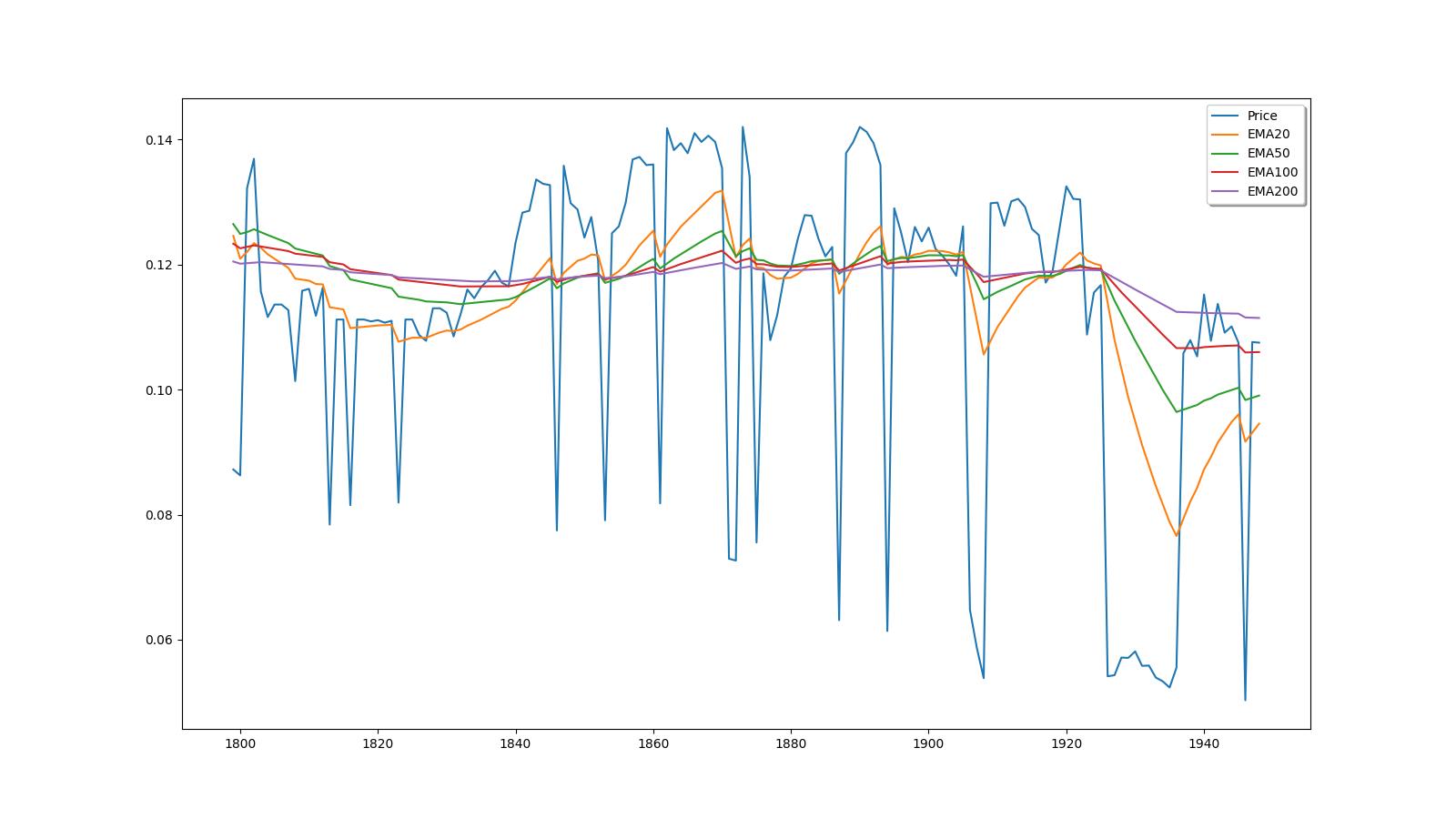 Keep Network Exponential Moving Averages
