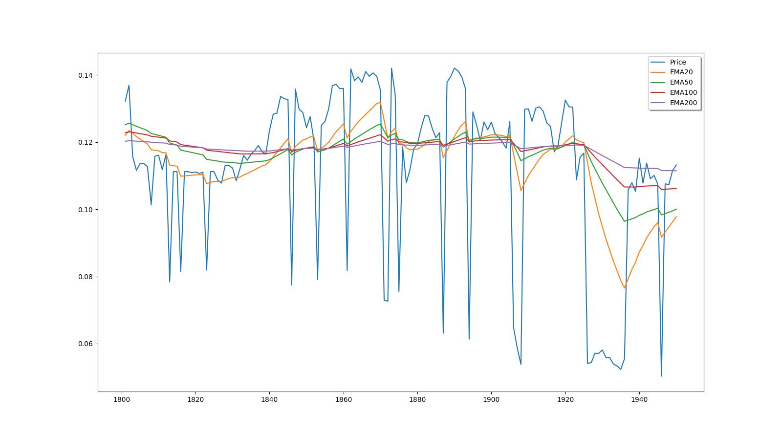 Keep Network Exponential Moving Averages