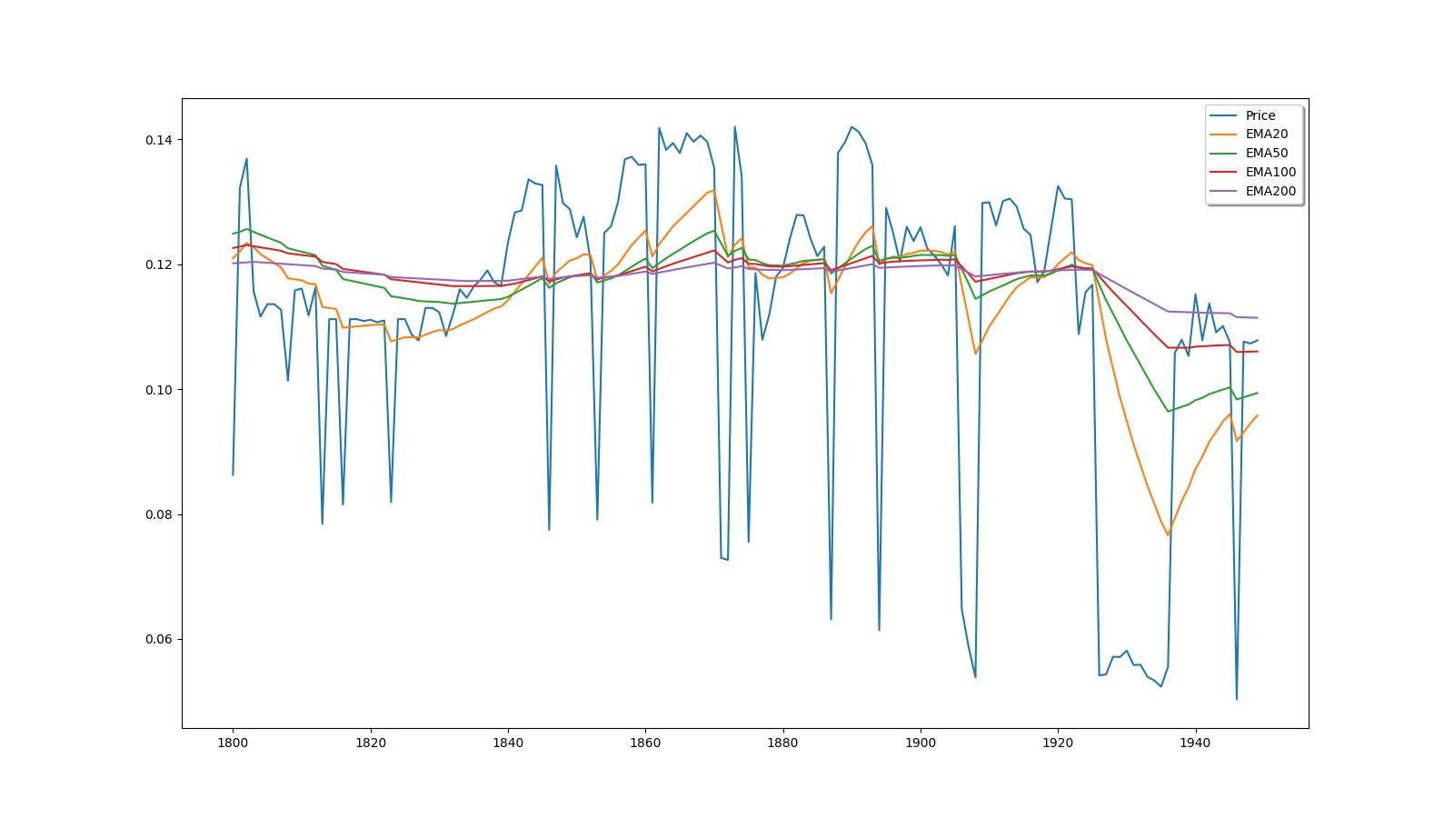 Keep Network Exponential Moving Averages