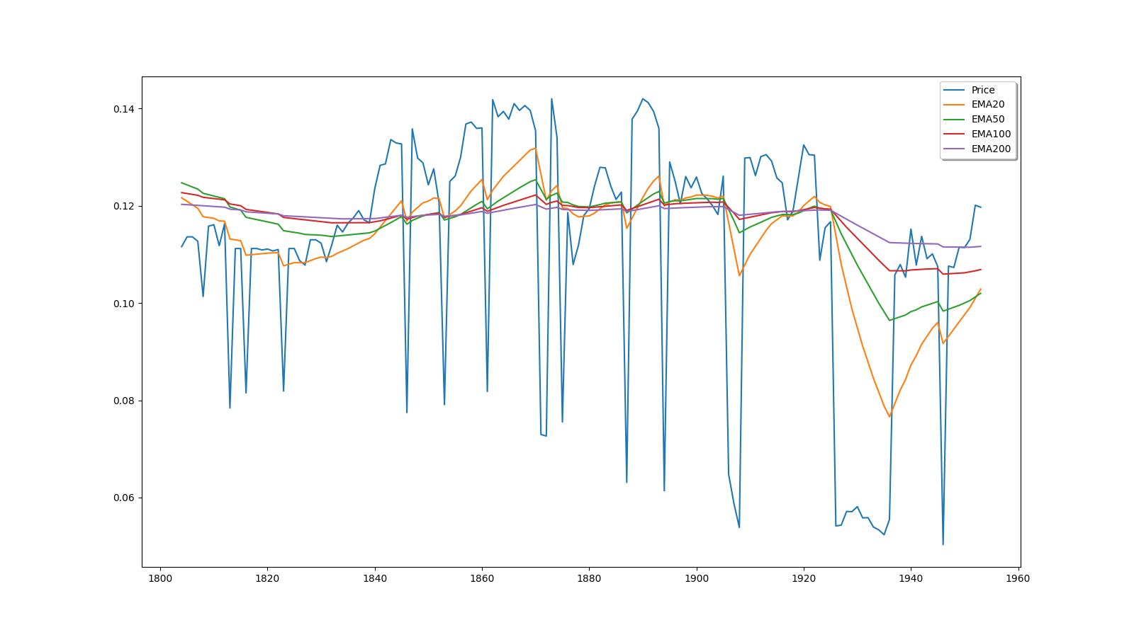 Keep Network Exponential Moving Averages