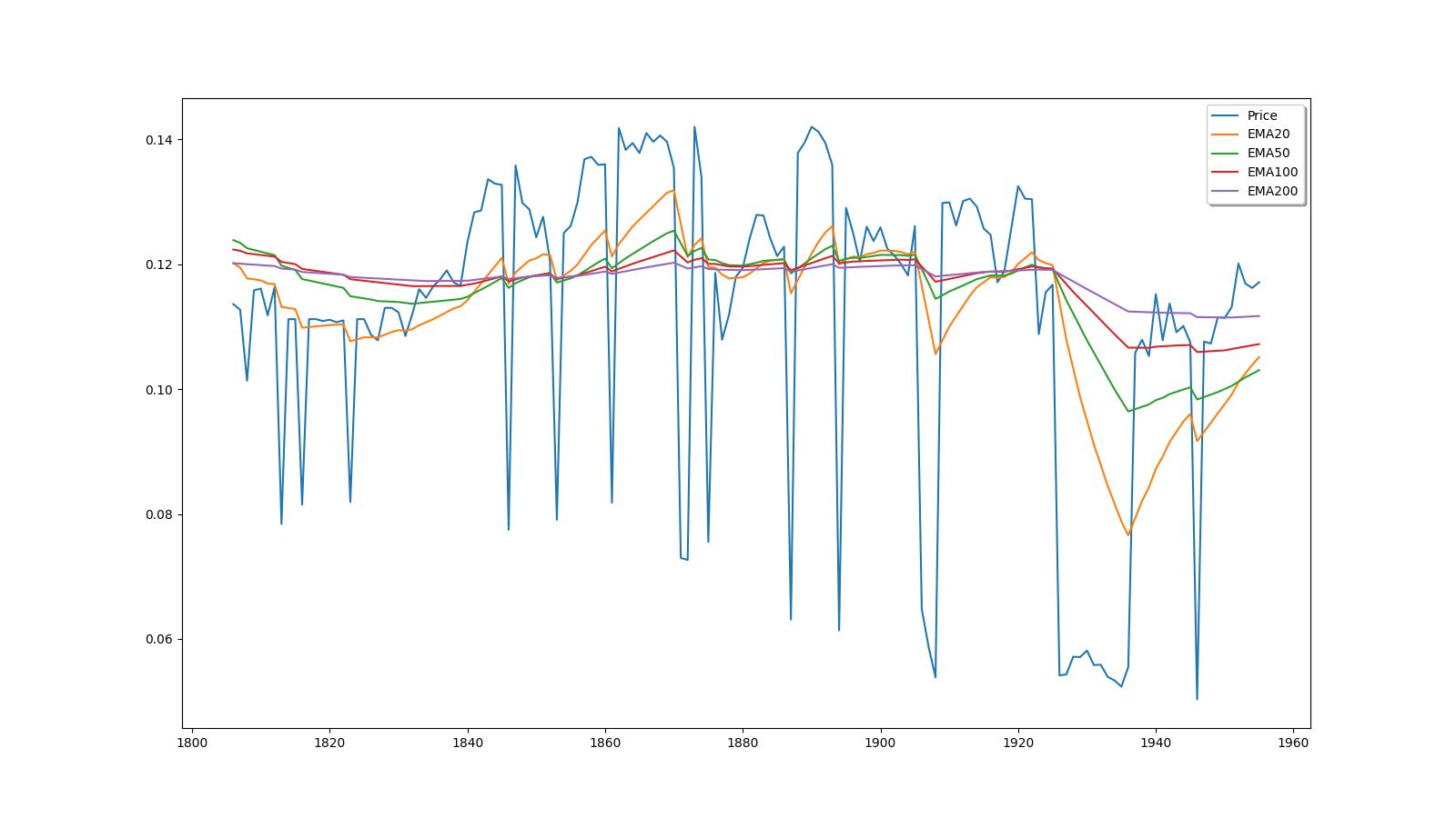 Keep Network Exponential Moving Averages