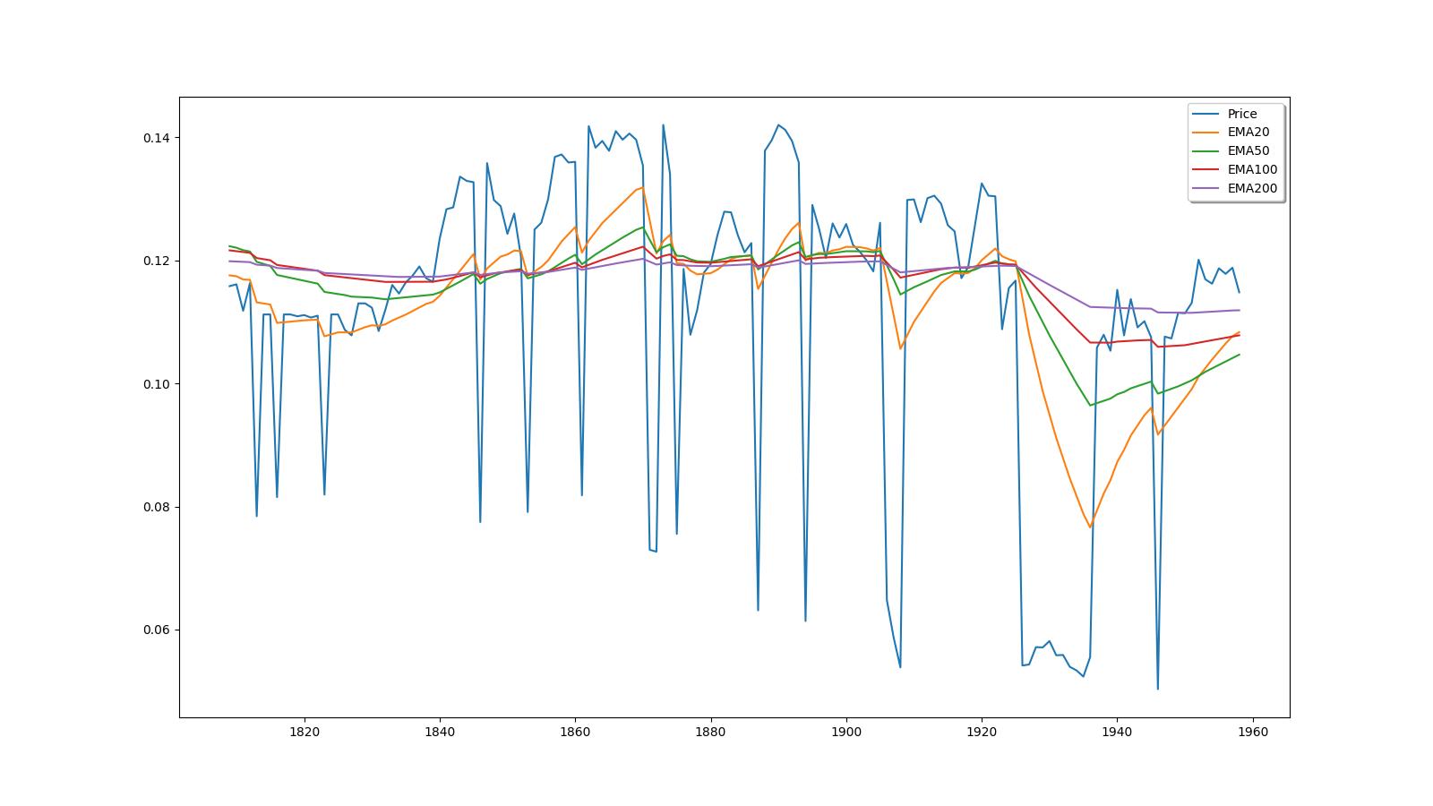 Keep Network Exponential Moving Averages