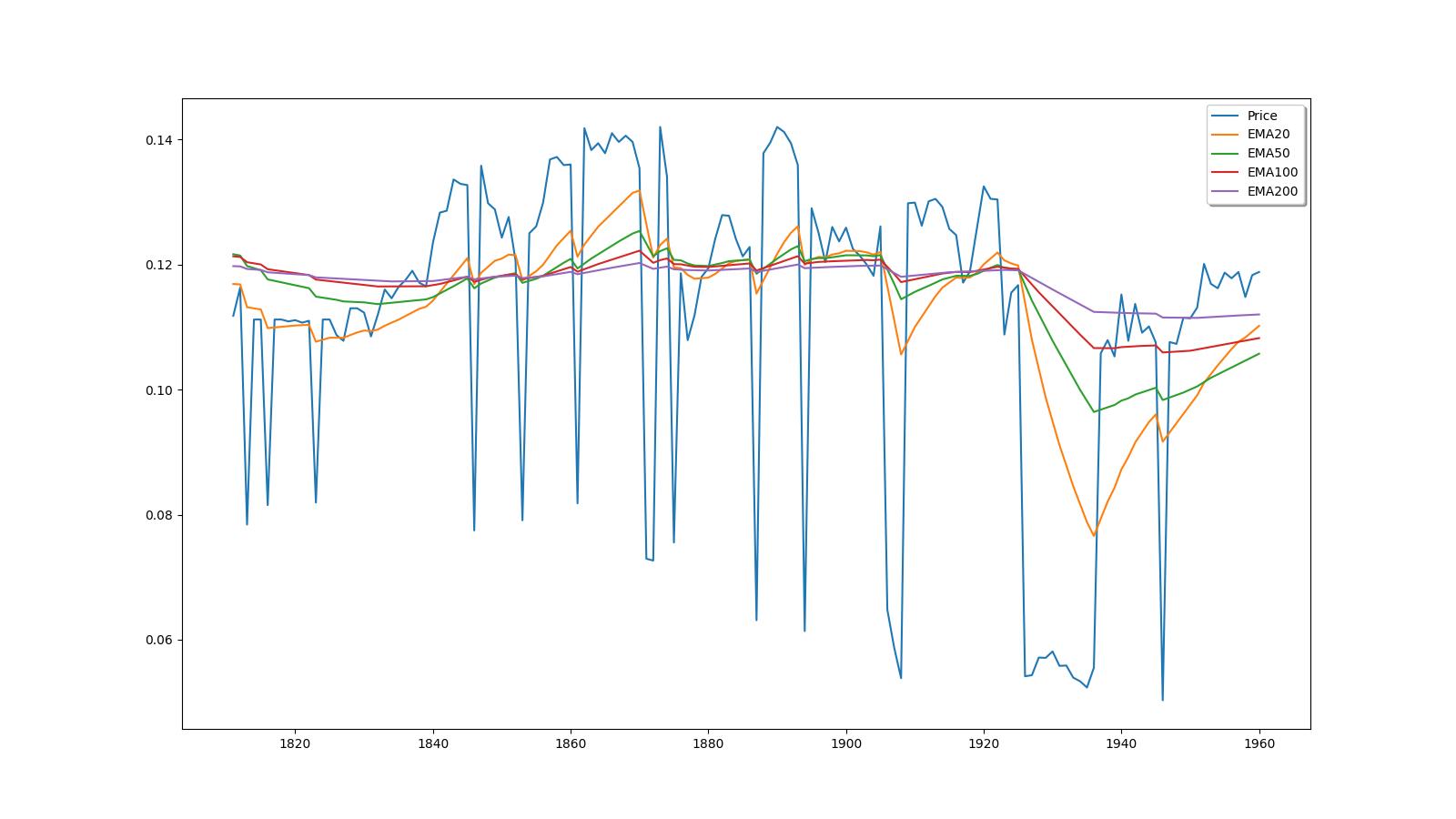 Keep Network Exponential Moving Averages