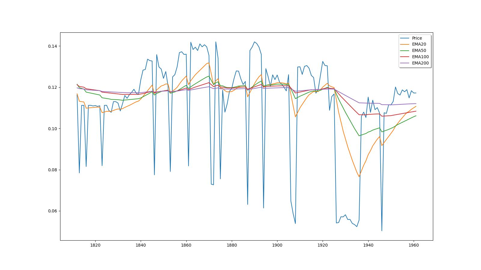 Keep Network Exponential Moving Averages
