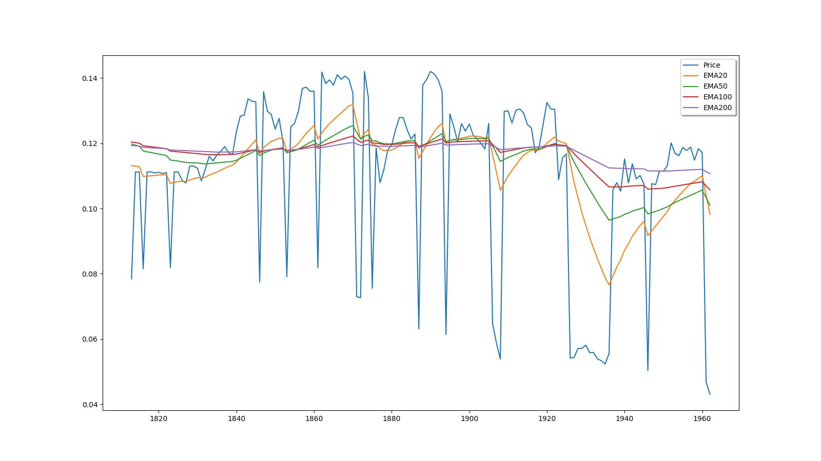 Keep Network Exponential Moving Averages