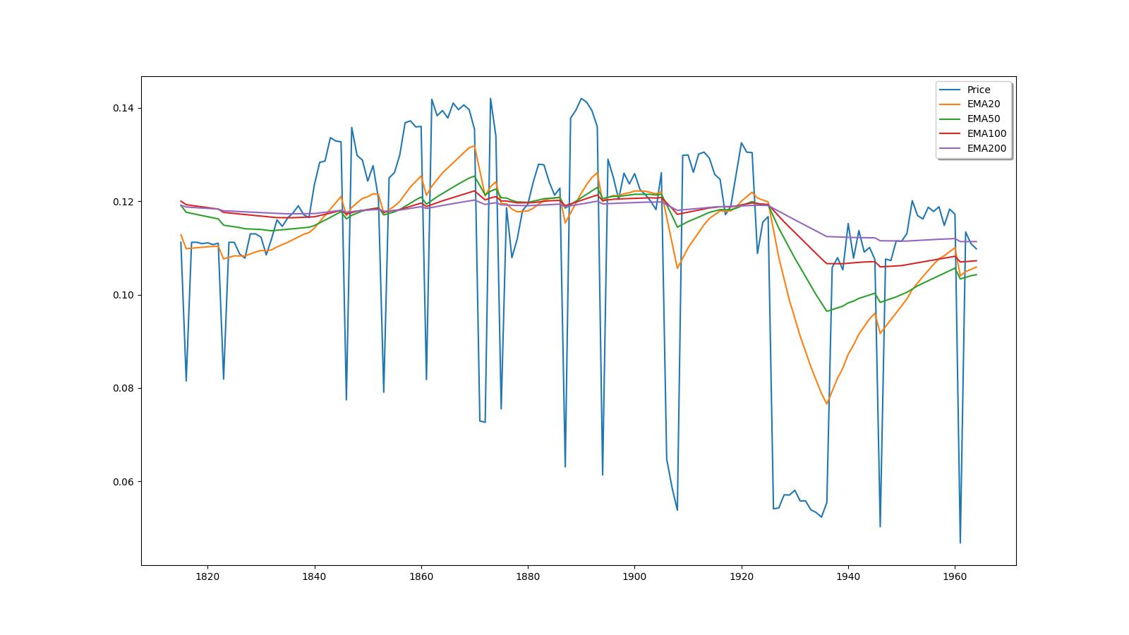 Keep Network Exponential Moving Averages