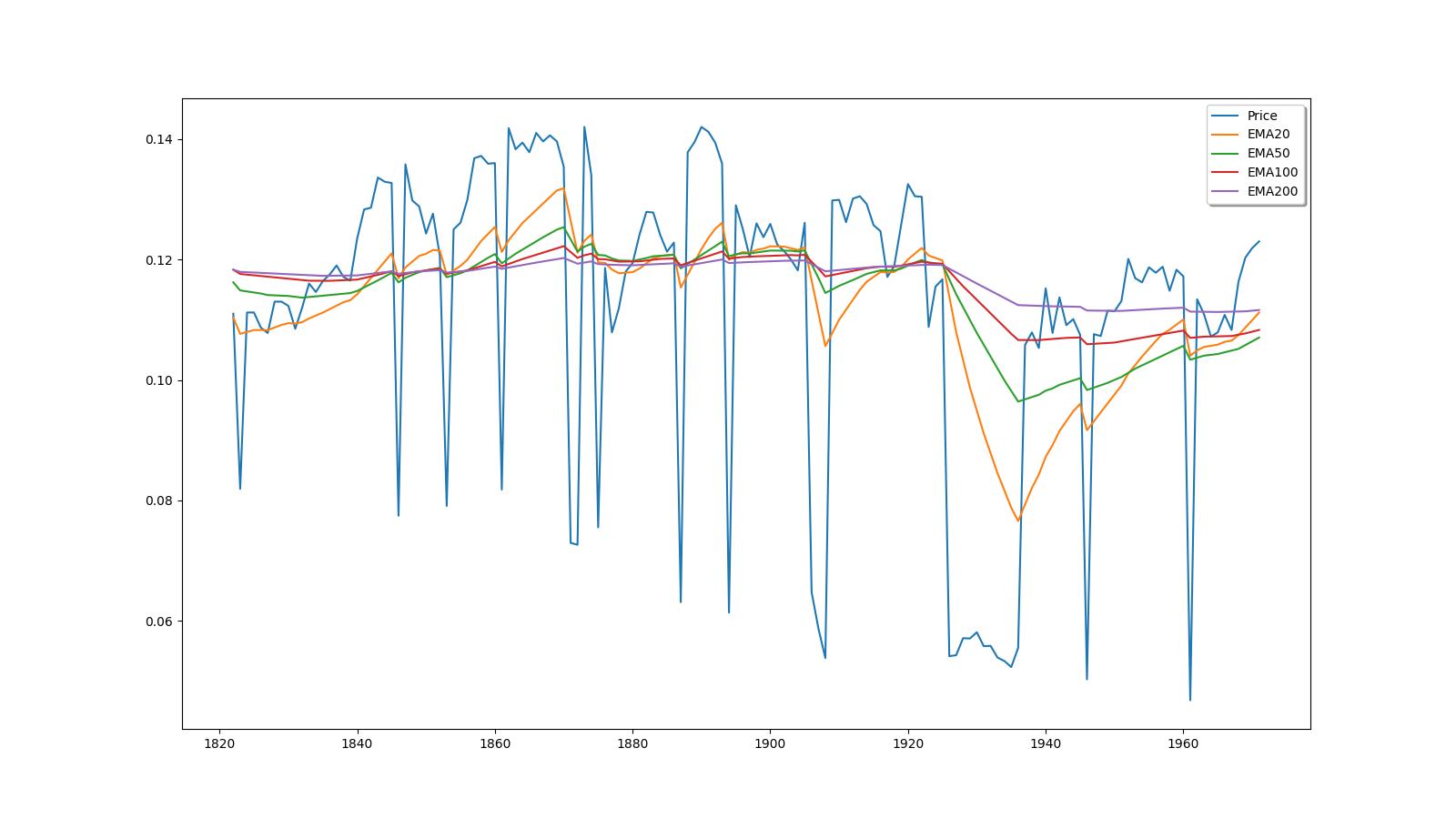 Keep Network Exponential Moving Averages