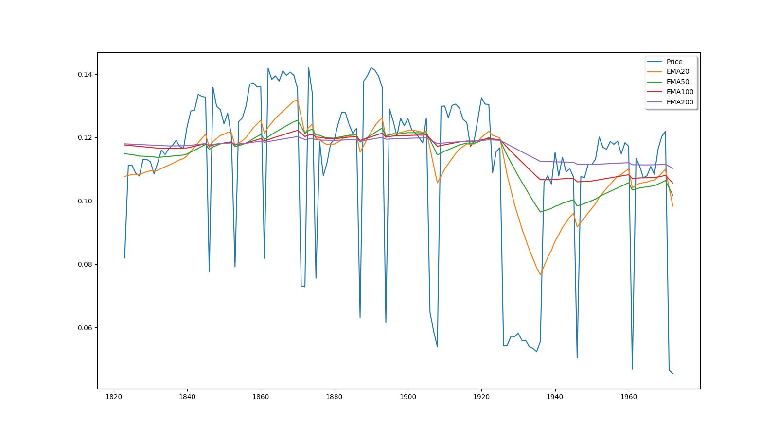 Keep Network Exponential Moving Averages