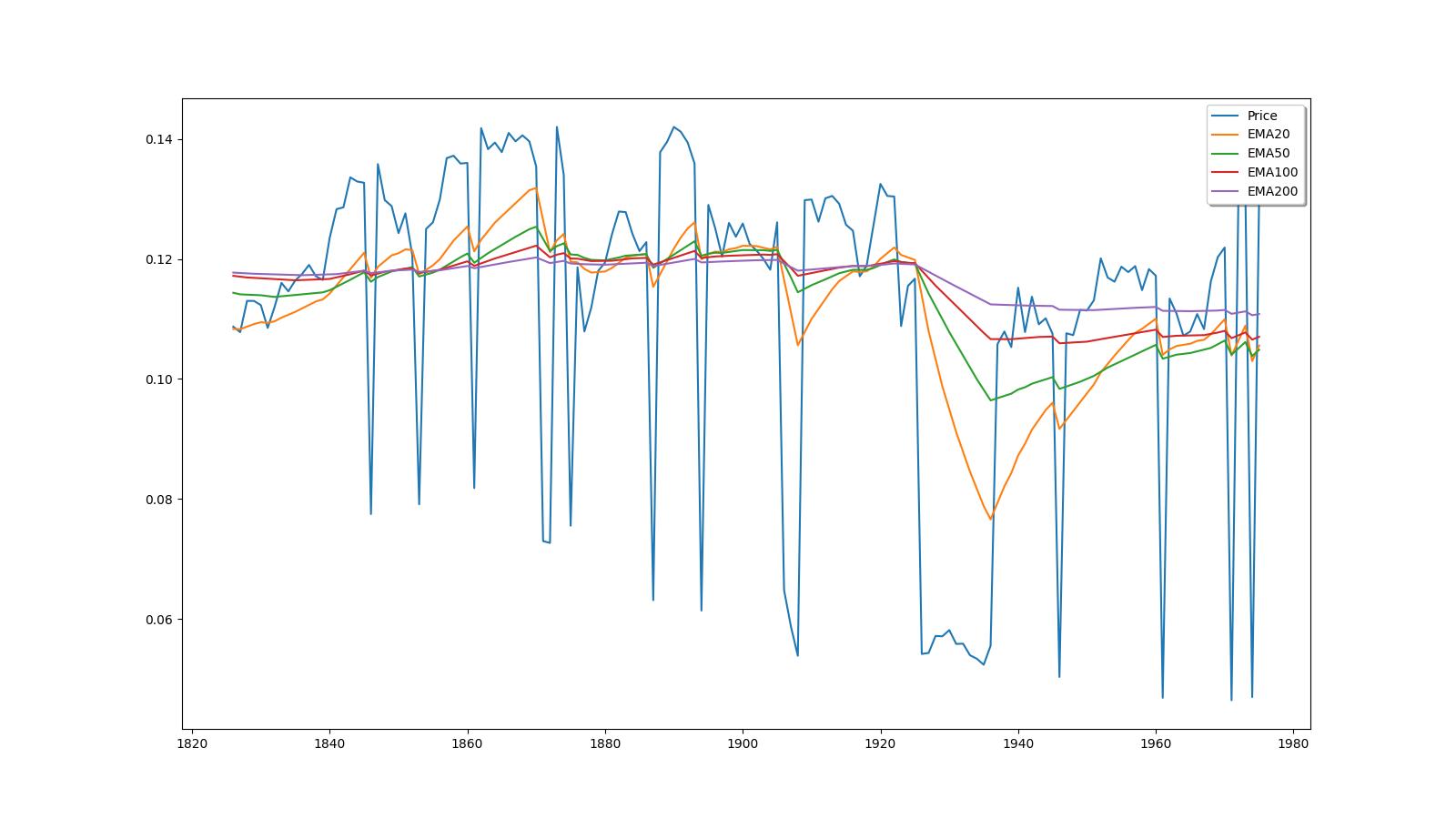 Keep Network Exponential Moving Averages