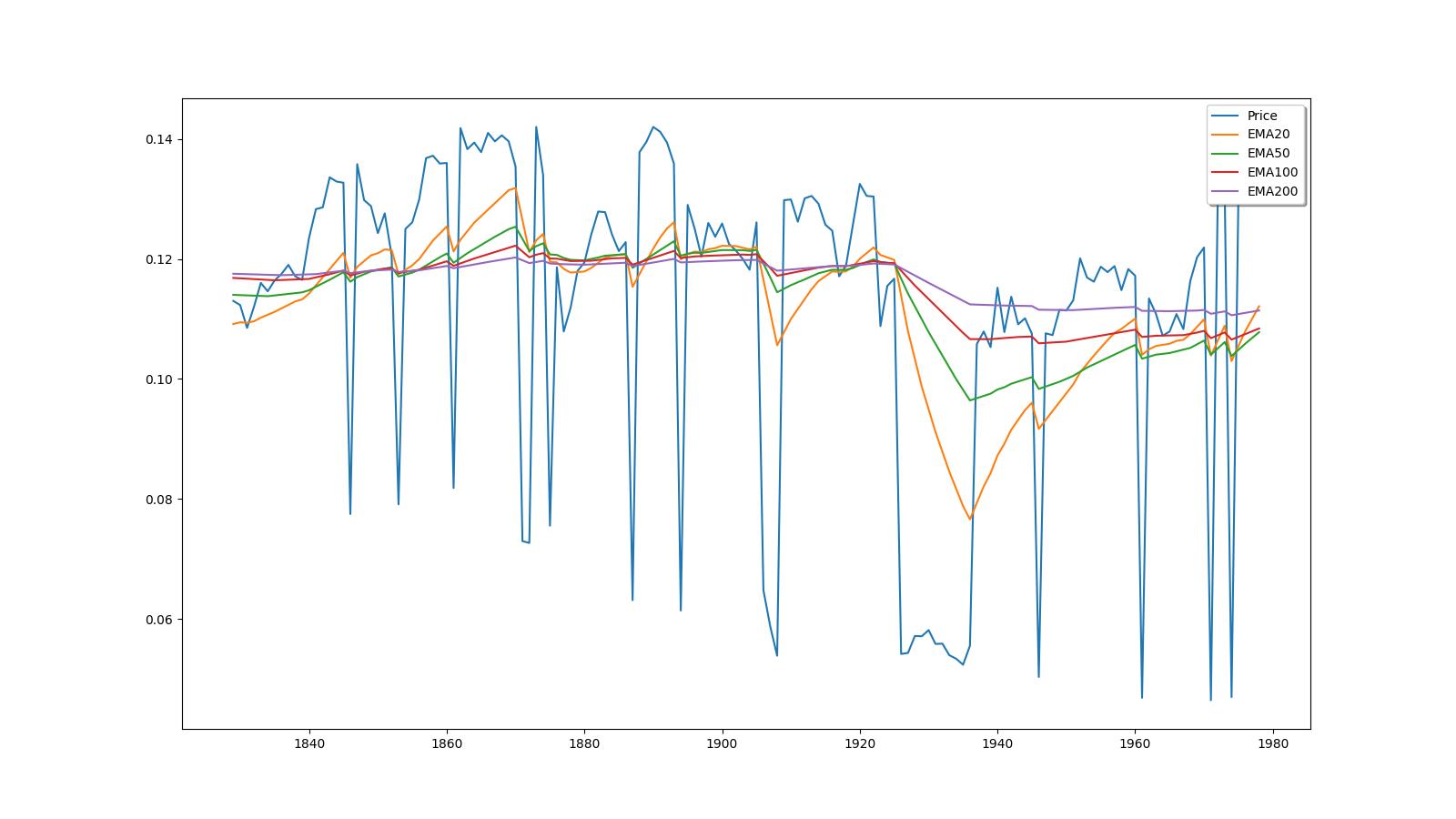 Keep Network Exponential Moving Averages