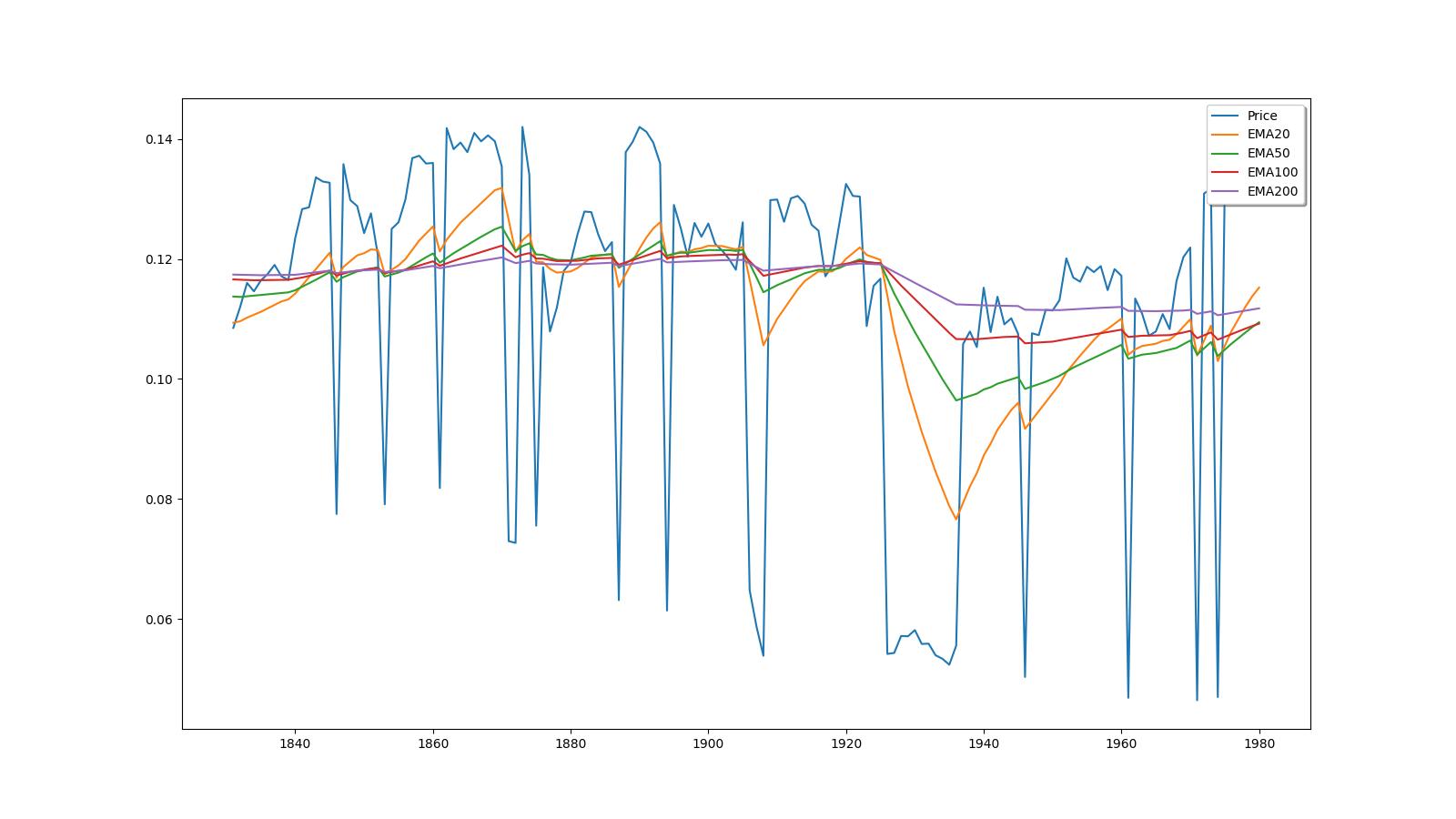 Keep Network Exponential Moving Averages