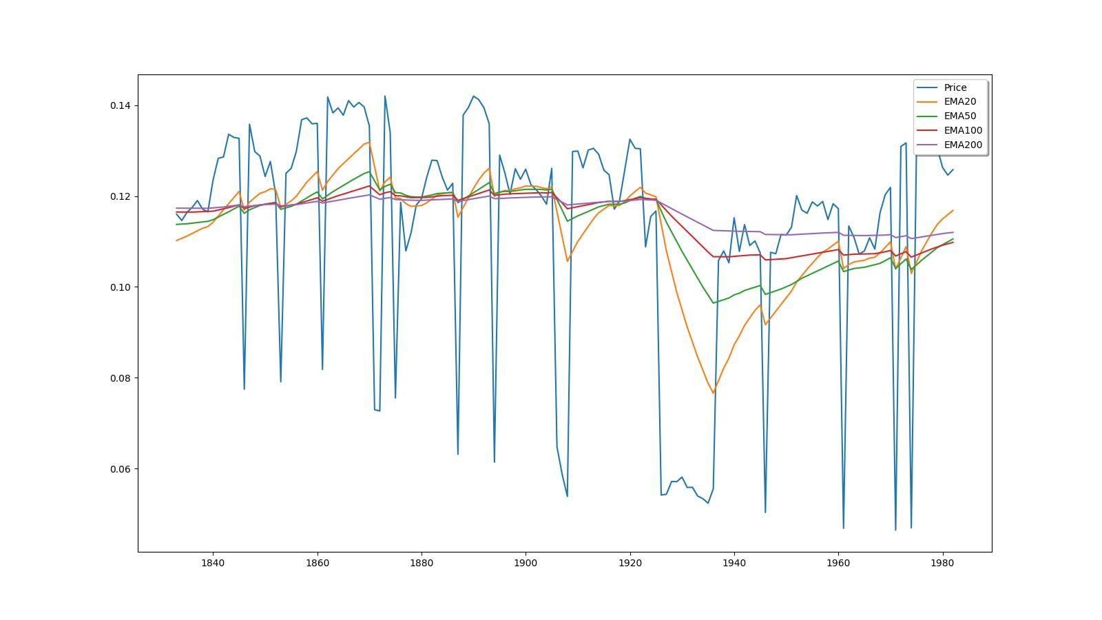 Keep Network Exponential Moving Averages