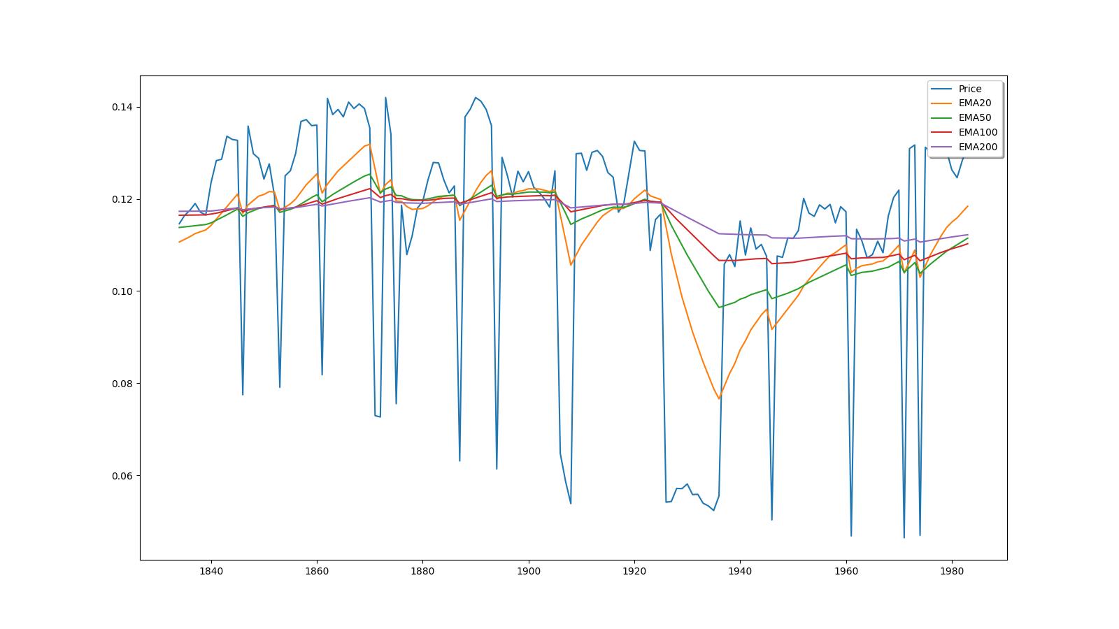 Keep Network Exponential Moving Averages