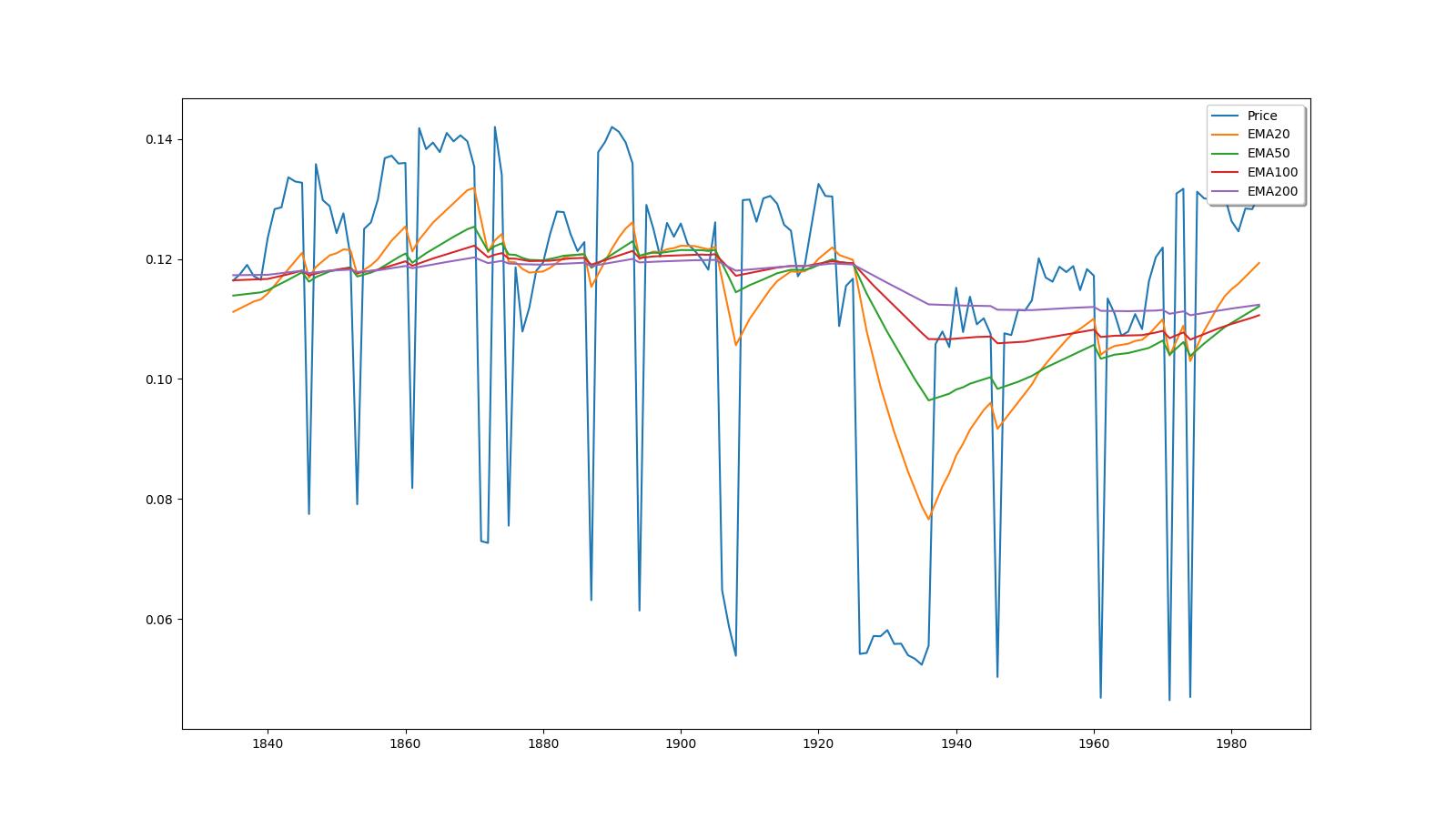 Keep Network Exponential Moving Averages