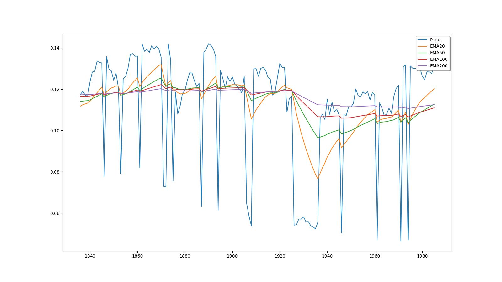 Keep Network Exponential Moving Averages