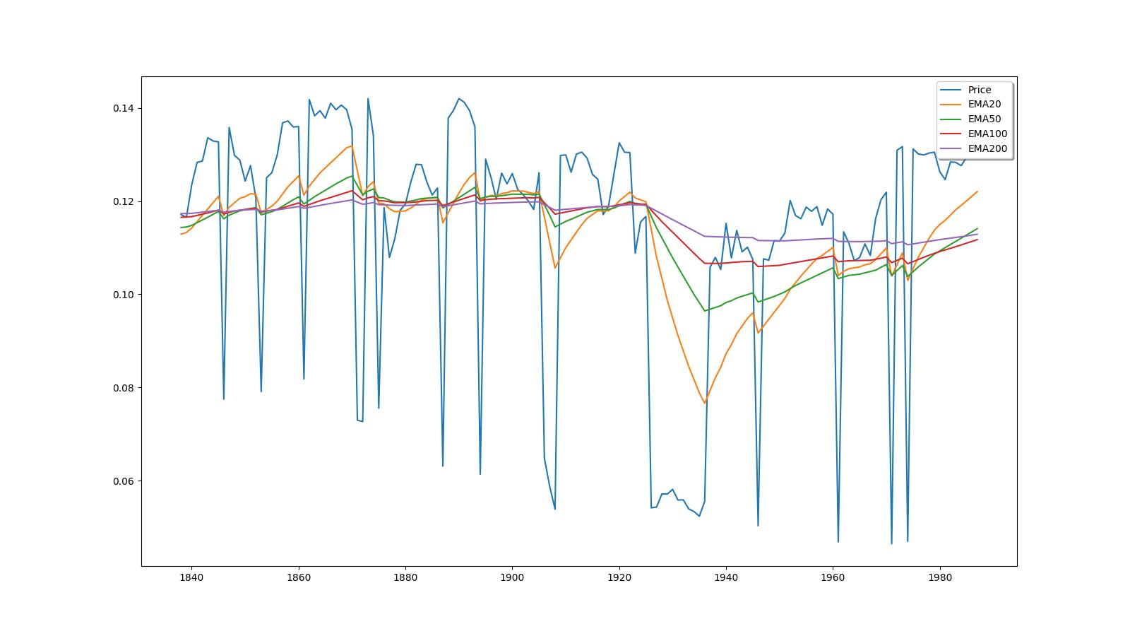 Keep Network Exponential Moving Averages