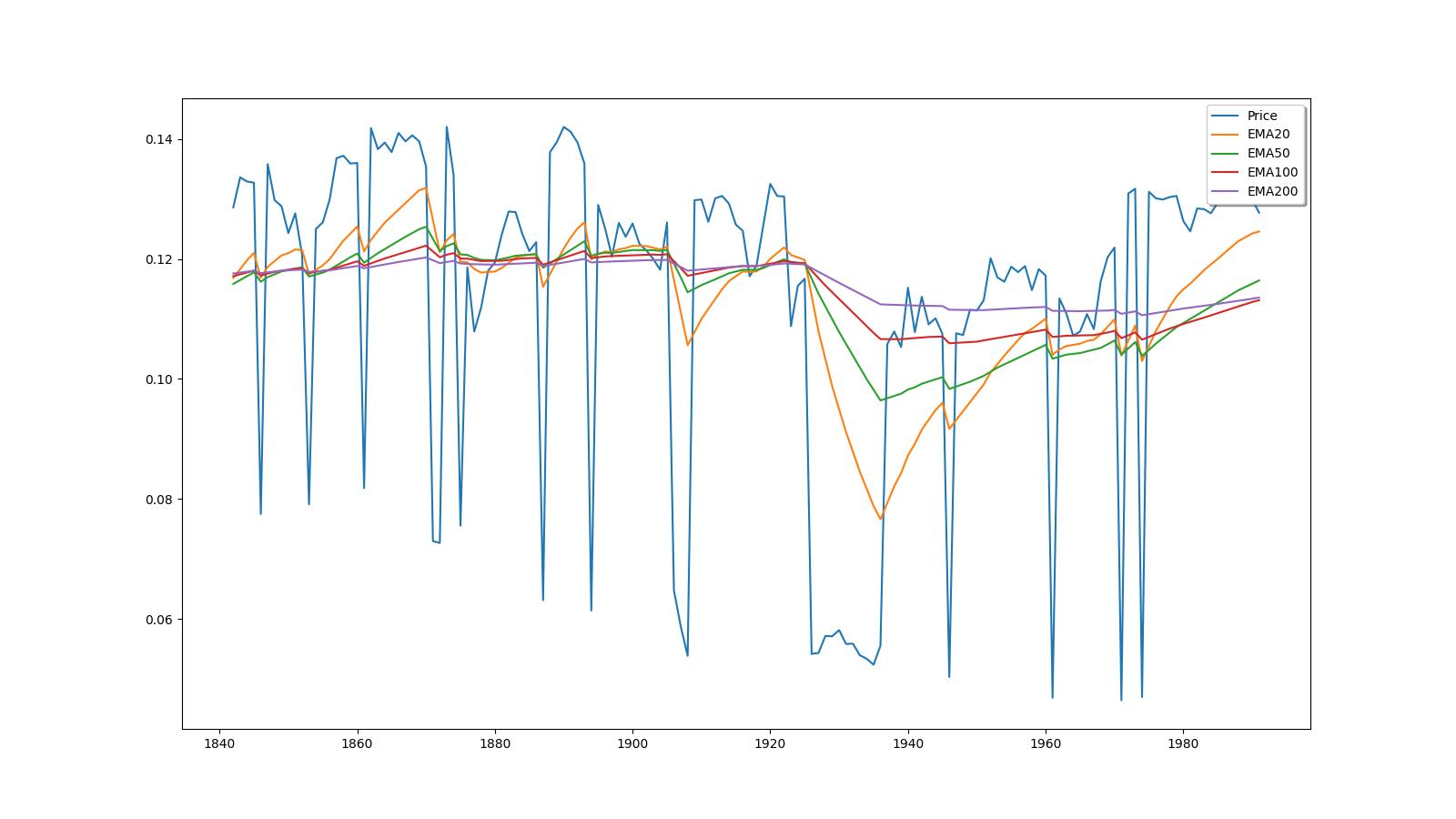 Keep Network Exponential Moving Averages