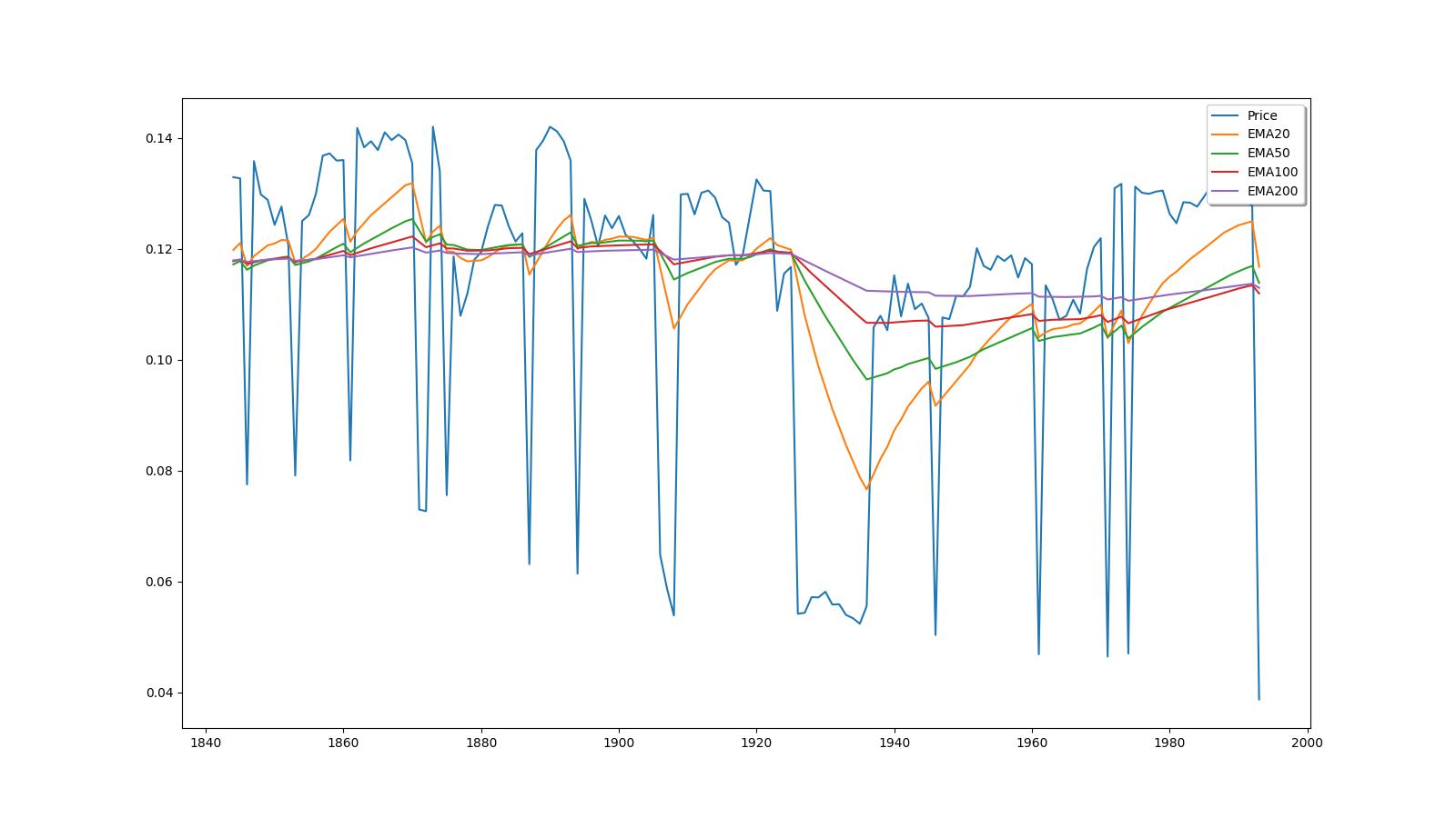 Keep Network Exponential Moving Averages
