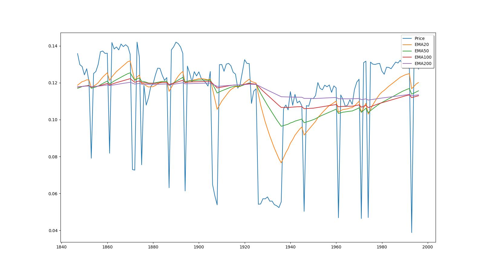 Keep Network Exponential Moving Averages