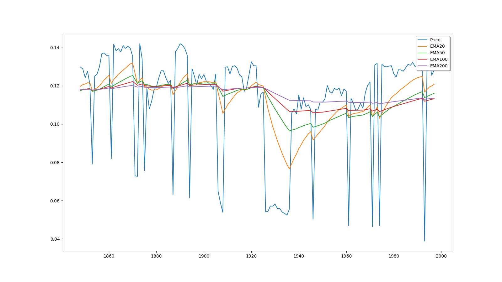 Keep Network Exponential Moving Averages