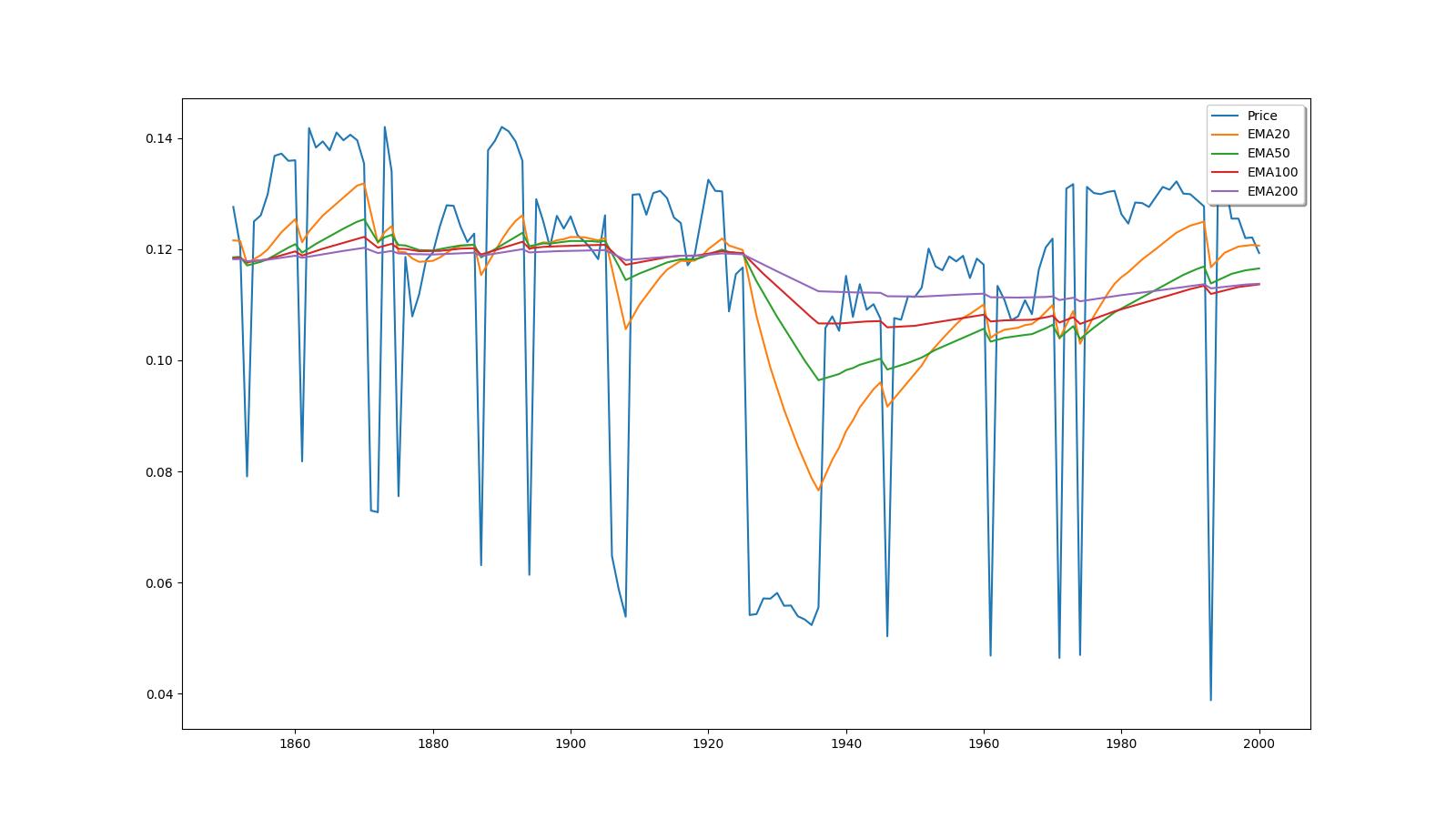 Keep Network Exponential Moving Averages
