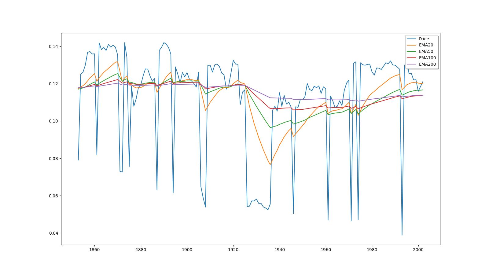 Keep Network Exponential Moving Averages