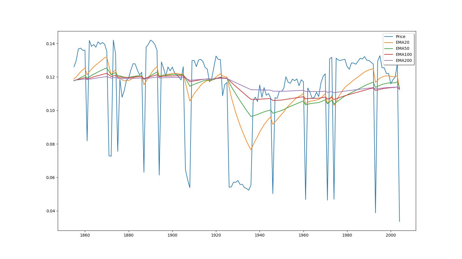 Keep Network Exponential Moving Averages