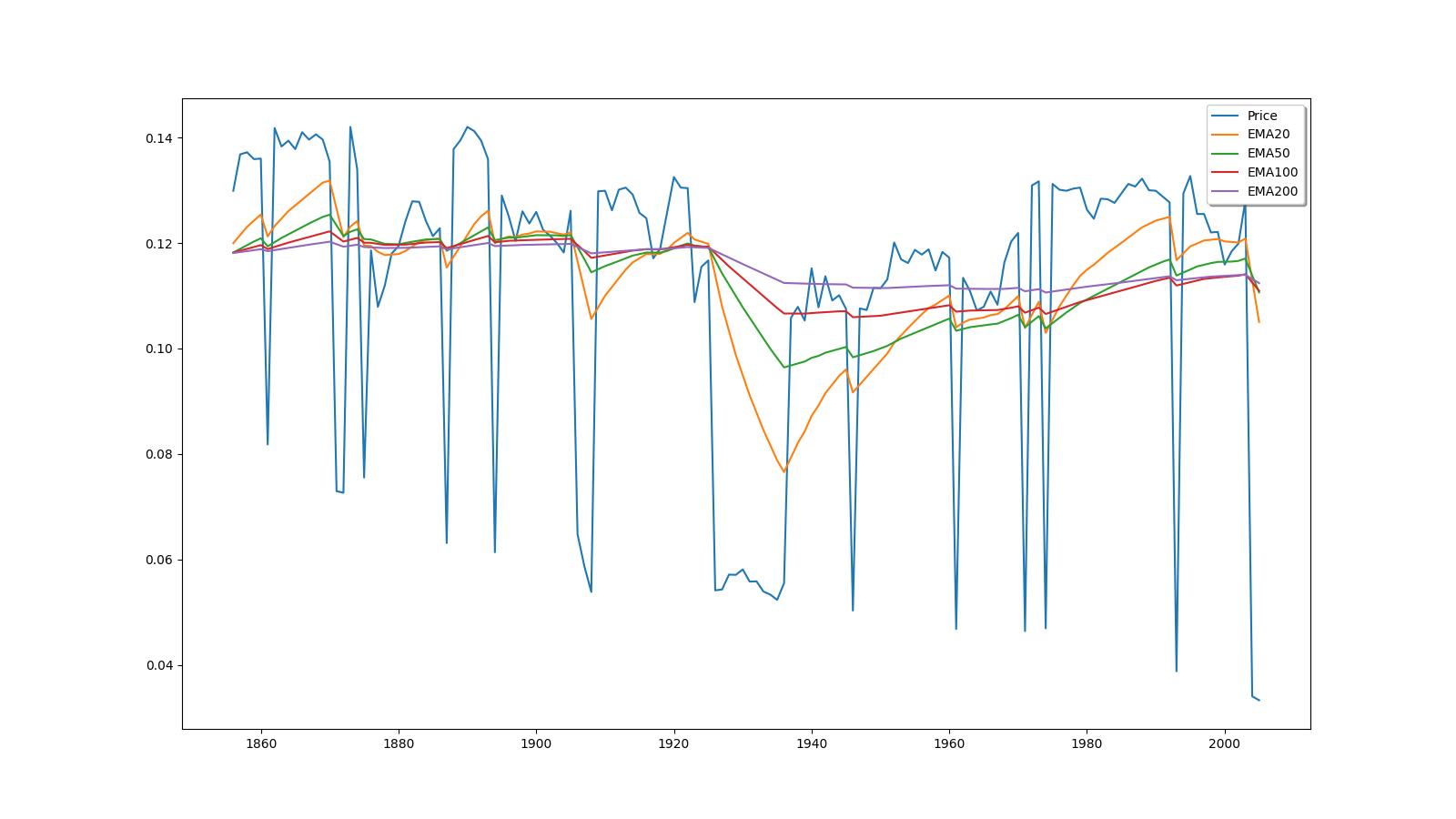 Keep Network Exponential Moving Averages