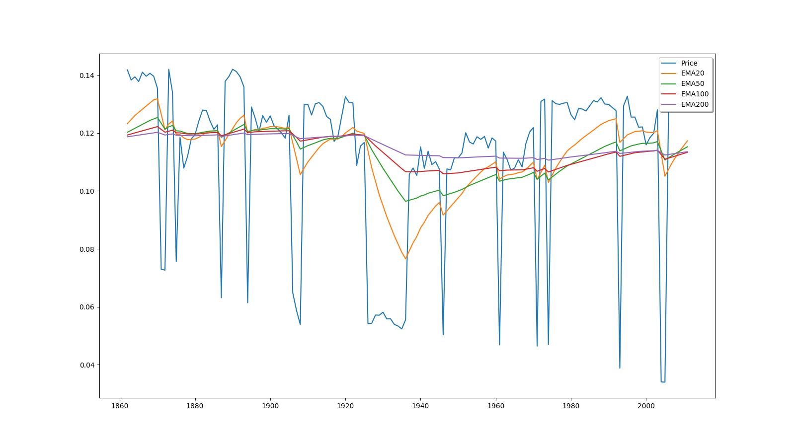 Keep Network Exponential Moving Averages