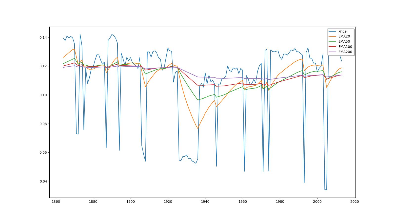 Keep Network Exponential Moving Averages
