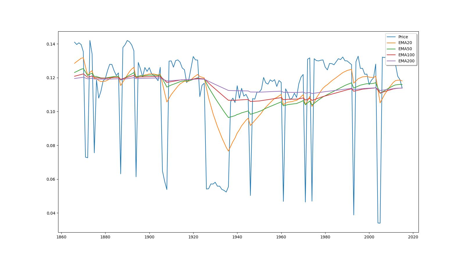Keep Network Exponential Moving Averages