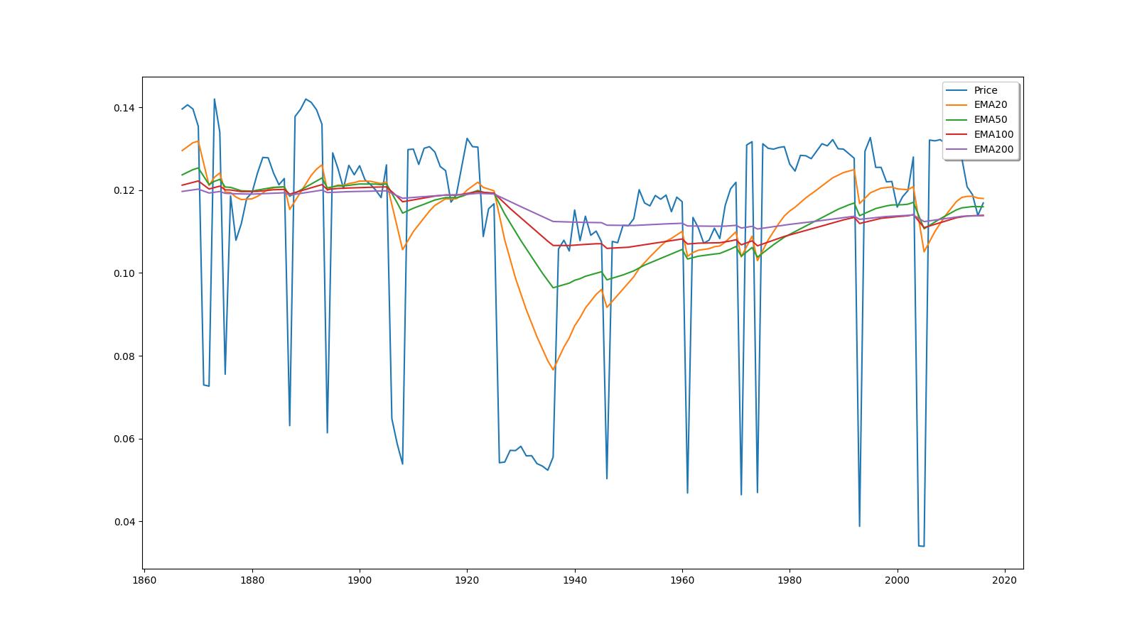 Keep Network Exponential Moving Averages