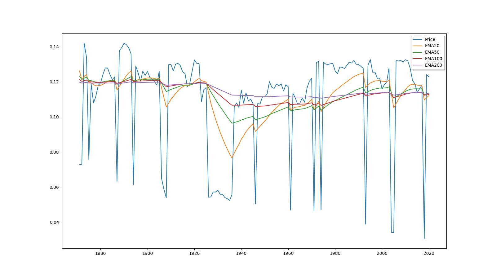 Keep Network Exponential Moving Averages