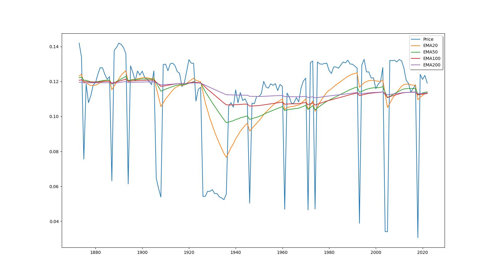 Keep Network Exponential Moving Averages