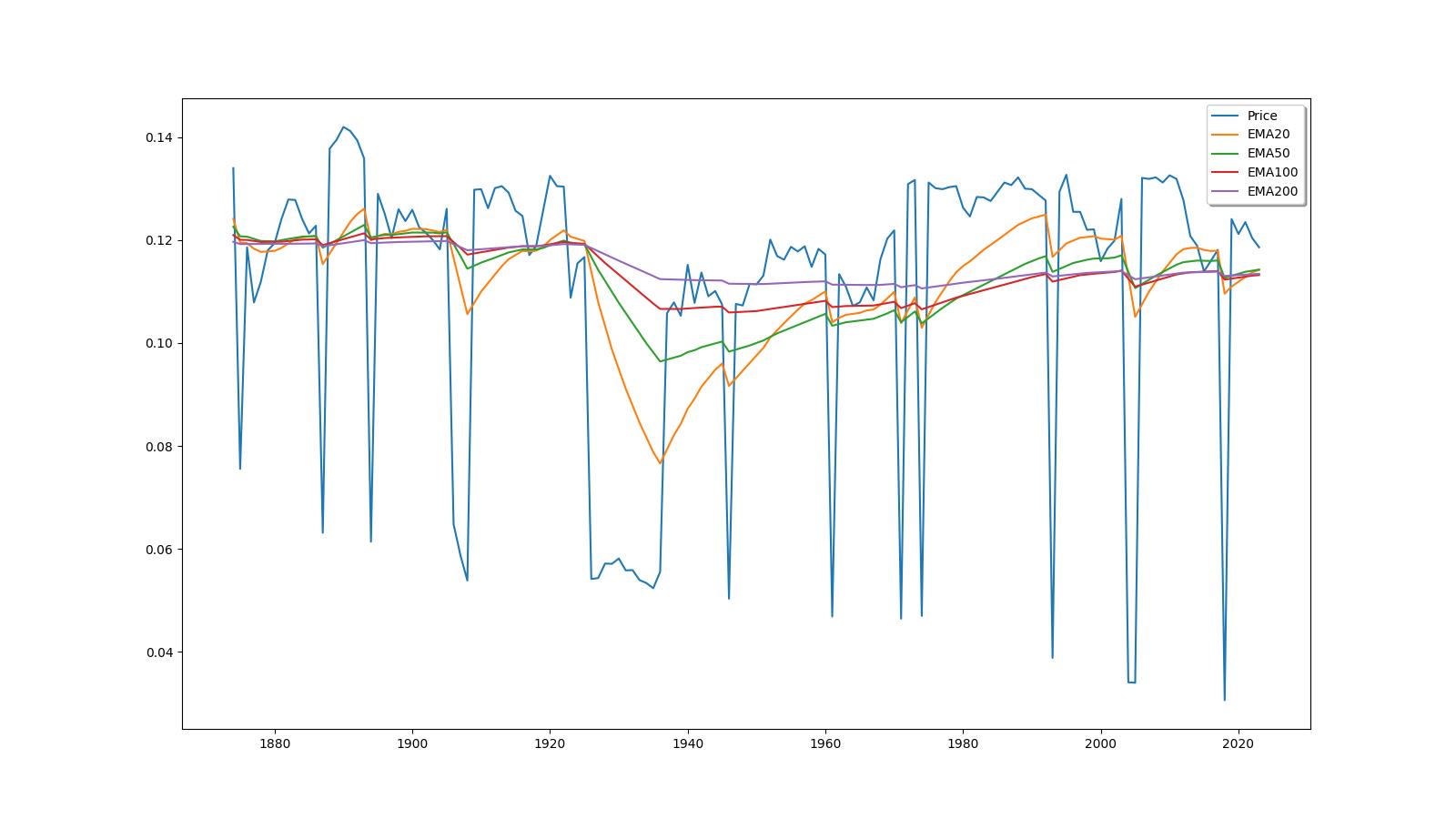 Keep Network Exponential Moving Averages