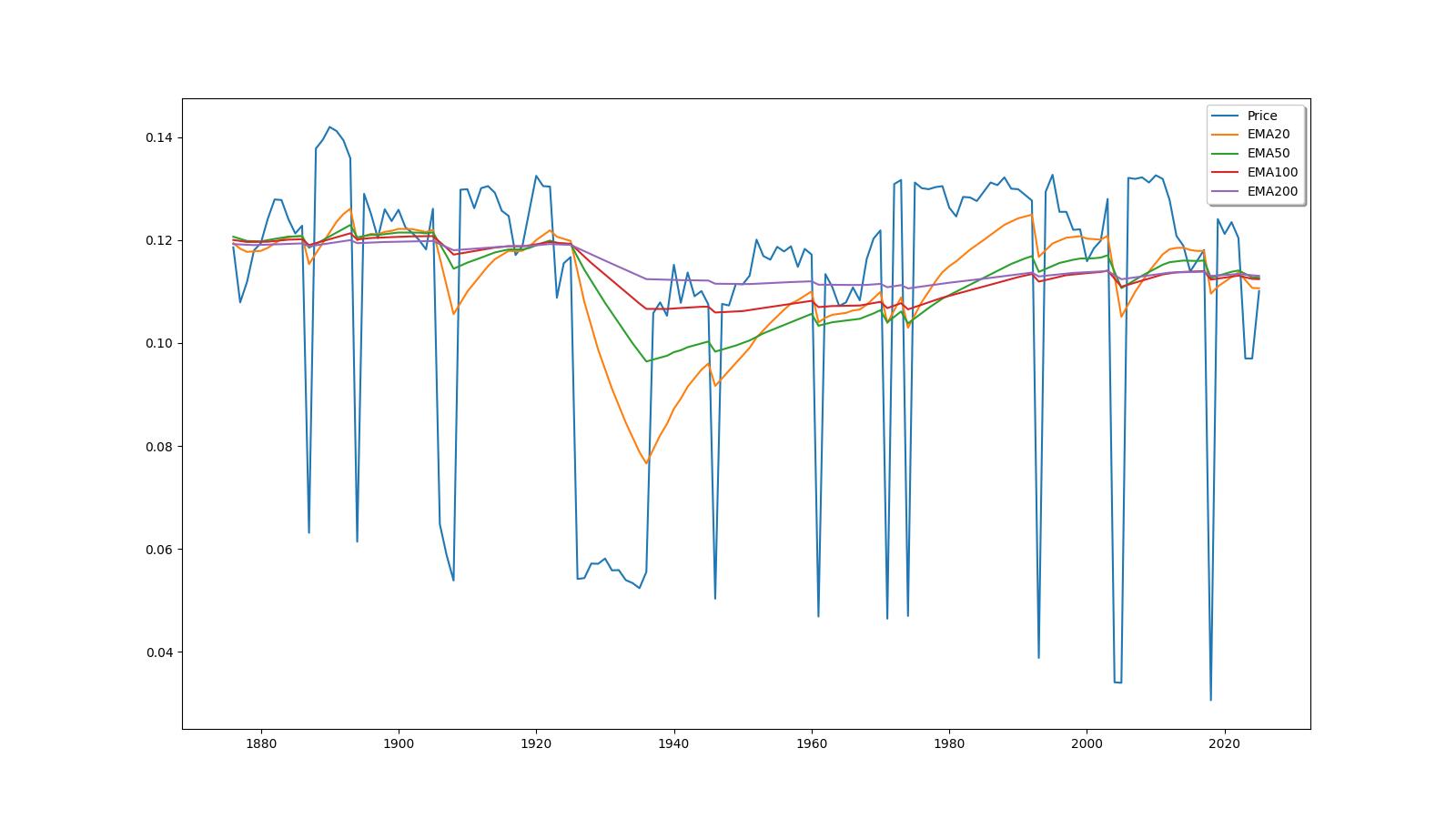 Keep Network Exponential Moving Averages