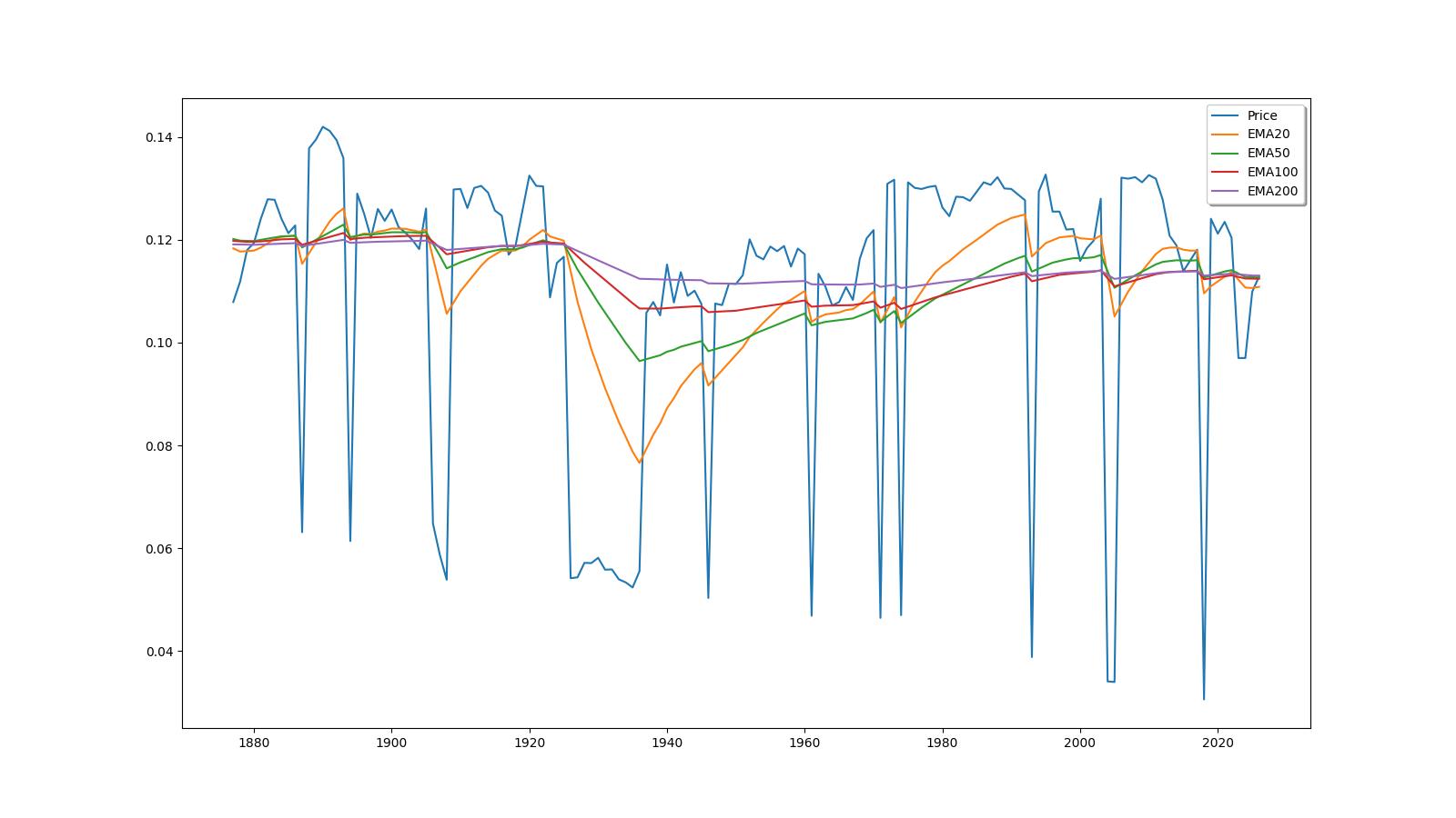 Keep Network Exponential Moving Averages